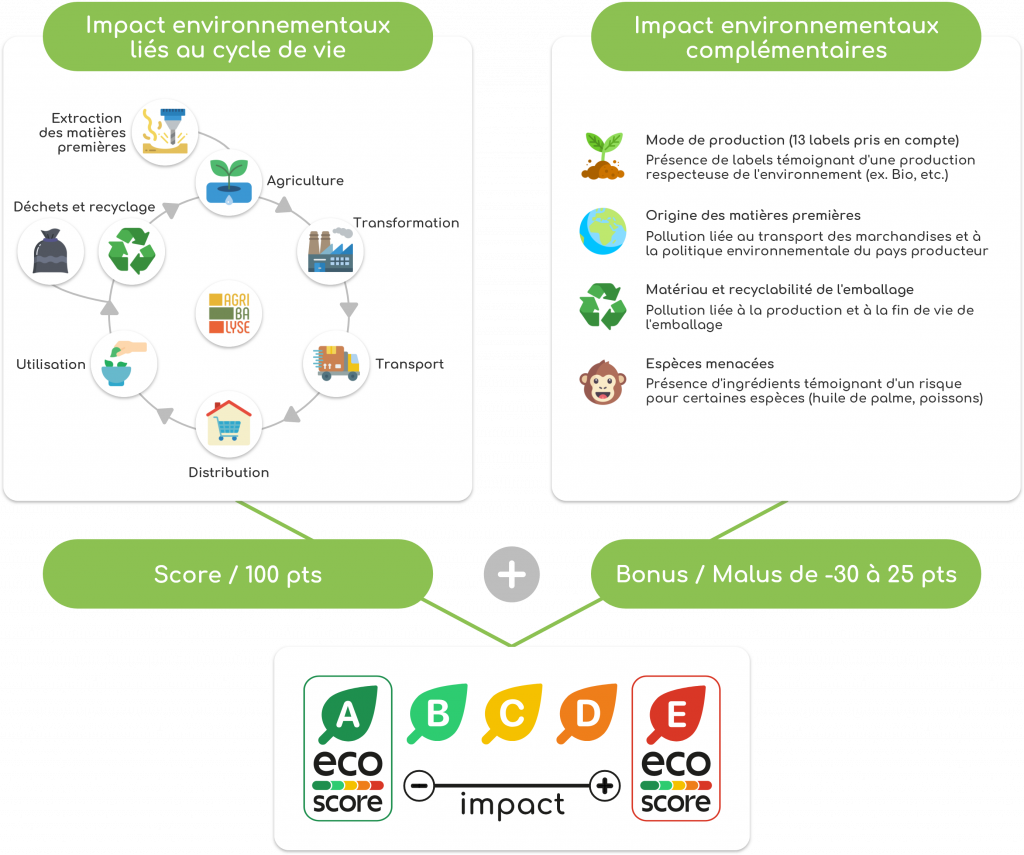 L'Eco-Score analyse l'impact environnemental de vos aliments - ScanUp