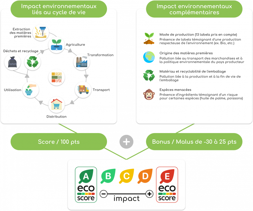 L'Eco-Score analyse l'impact environnemental de vos aliments - ScanUp